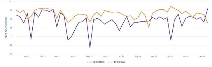5 Benchmarking Examples for Brand Marketing