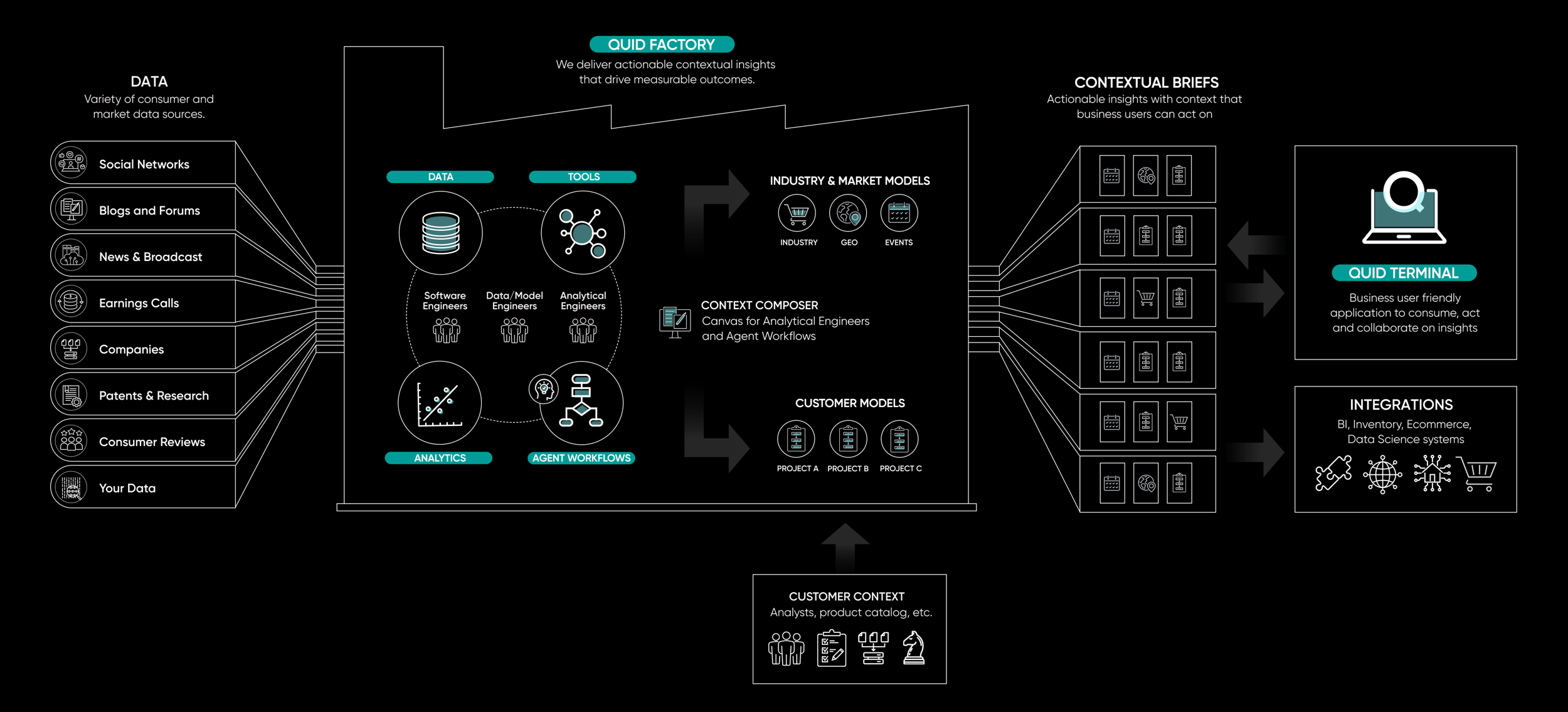 Quid: AI-Powered Consumer and Market Models