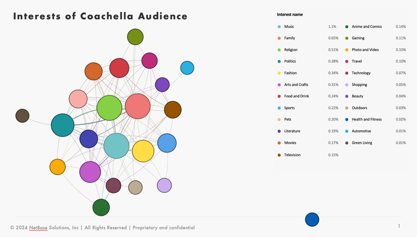 Leveraging Coachella Trends for Brand Success