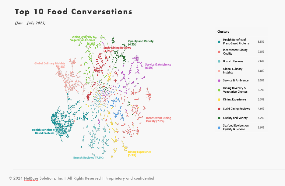 Summer Food Trends 2025: From Protein Priorities to Quality Demands