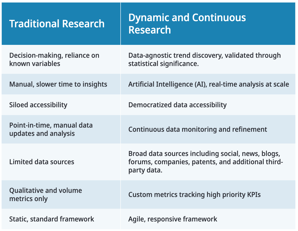 Traditional Market Research vs. Modern Strategies